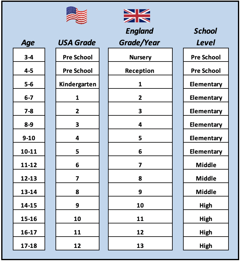 How Old Are You In 6th Grade Includes Age To Grade Chart