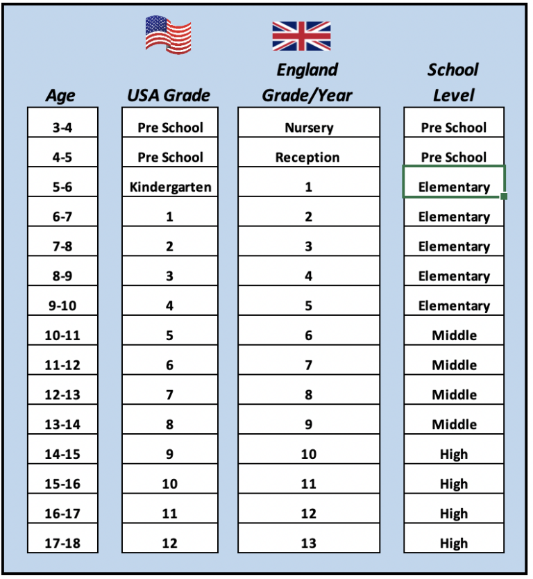 How Old Are You In 7th Grade Includes Age To Grade Chart